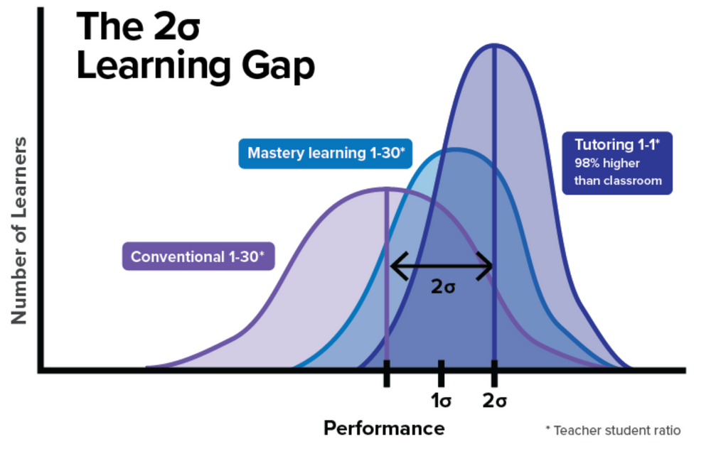 How Does Mastery Learning Compare With Performance Oriented Learning